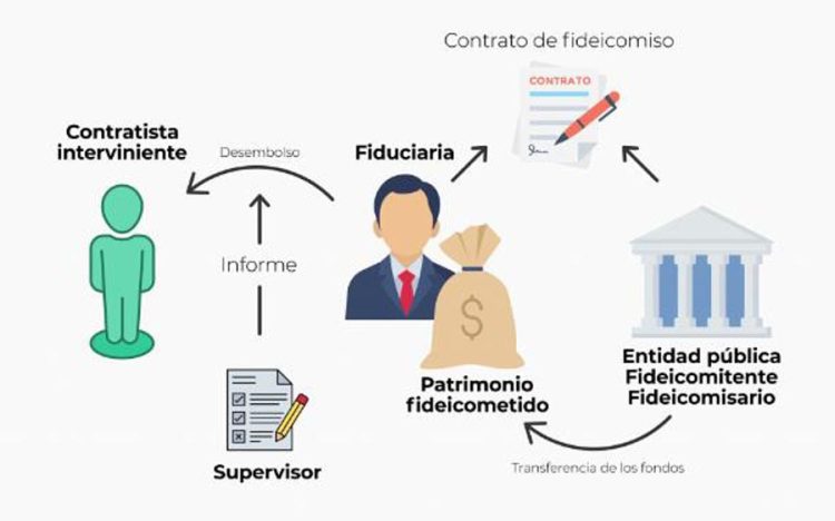 El Fiduciario y la Supervisión en un Contrato de Fideicomiso de Obras